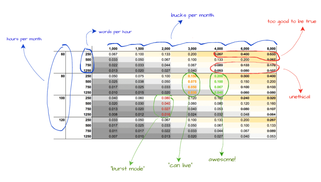 7 Simple Steps for Setting Your Translation Rate